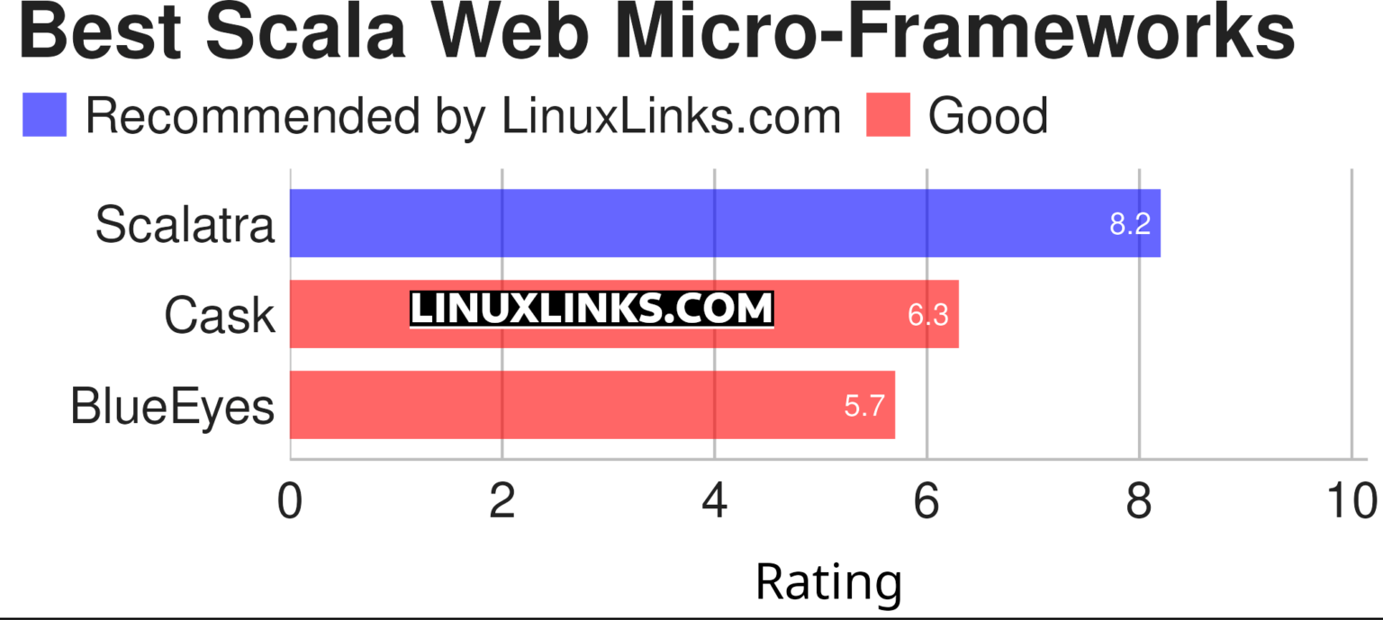 3 Top Free and Open Source Scala Web Micro-Frameworks - LinuxLinks