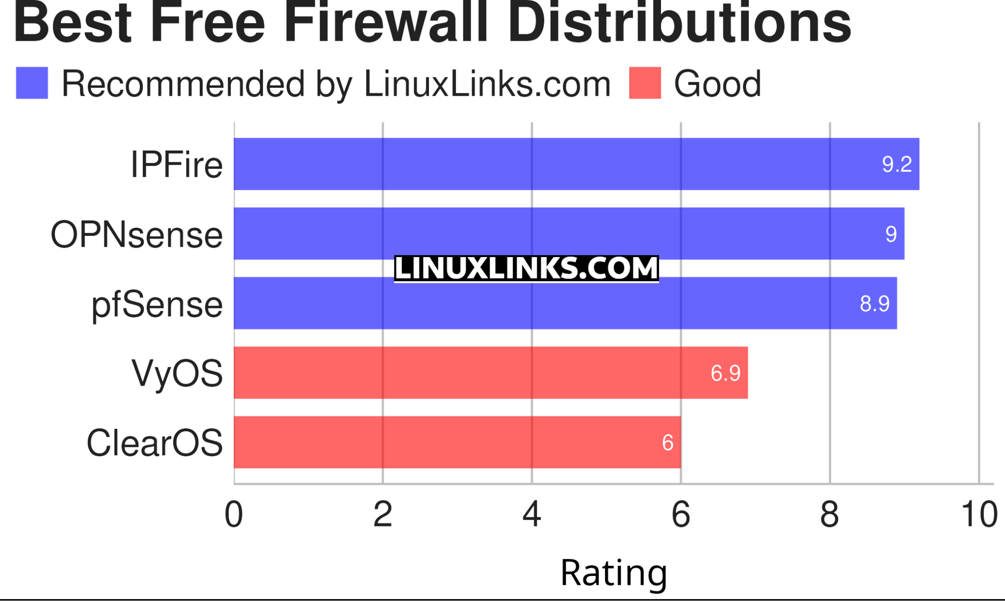 5 Best Open Source Firewall Distributions - LinuxLinks