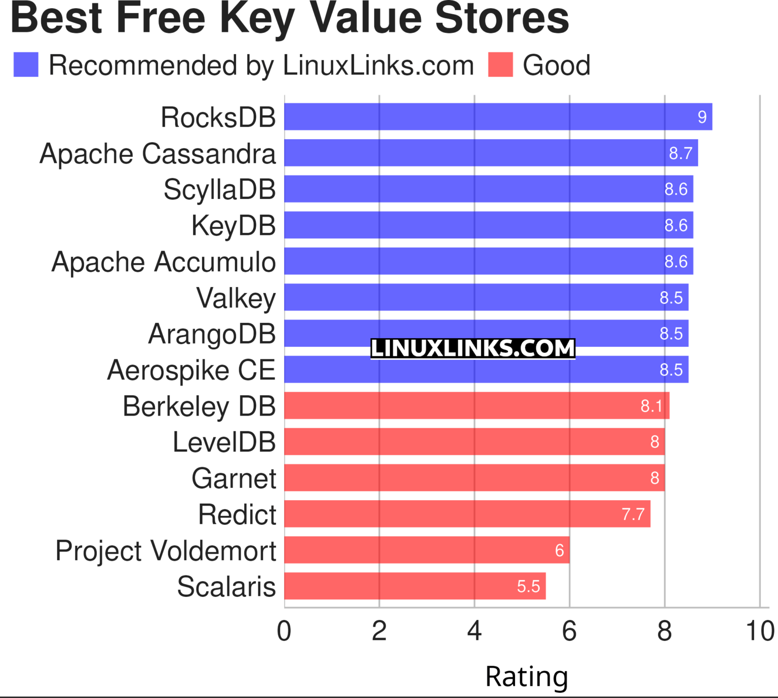 14 Best Free and Open Source Key Value Stores for Big Data - LinuxLinks