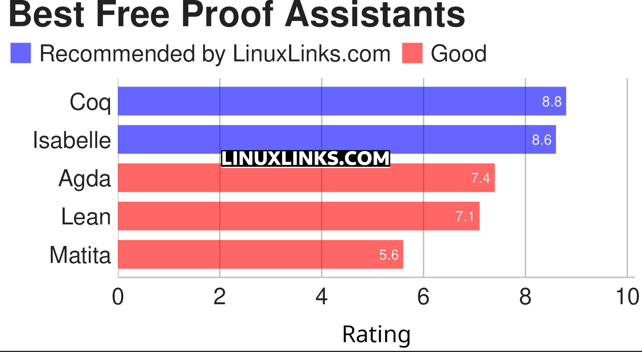 5 Best Free and Open Source Proof Assistants - LinuxLinks