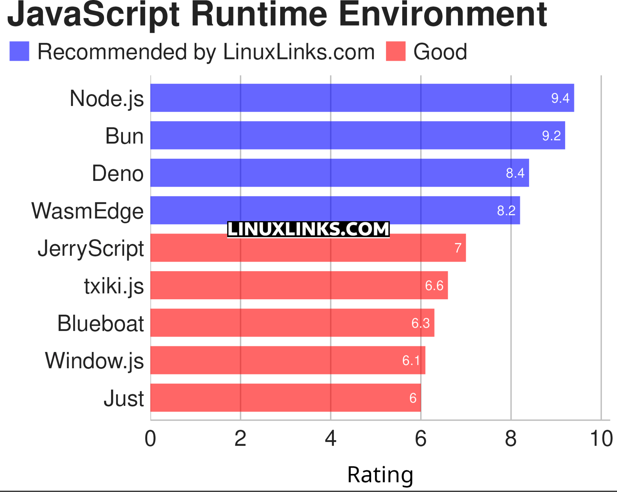 9 Best Free and Open Source JavaScript Runtime Environments - LinuxLinks