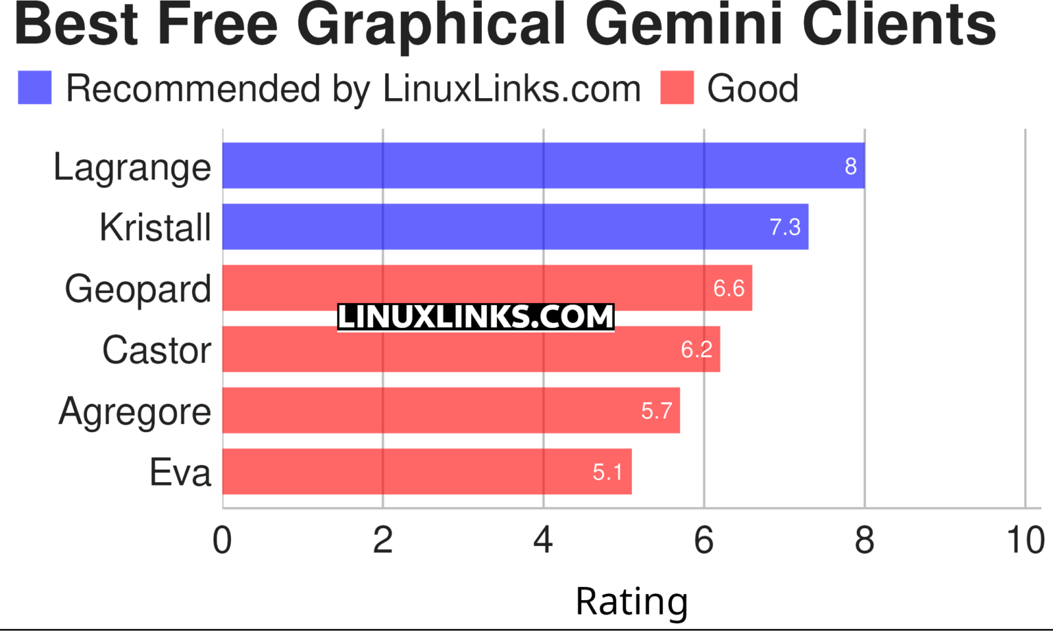 6 Best Free and Open Source Graphical Gemini Clients - LinuxLinks