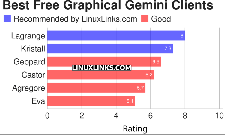 6 Best Free and Open Source Graphical Gemini Clients - LinuxLinks