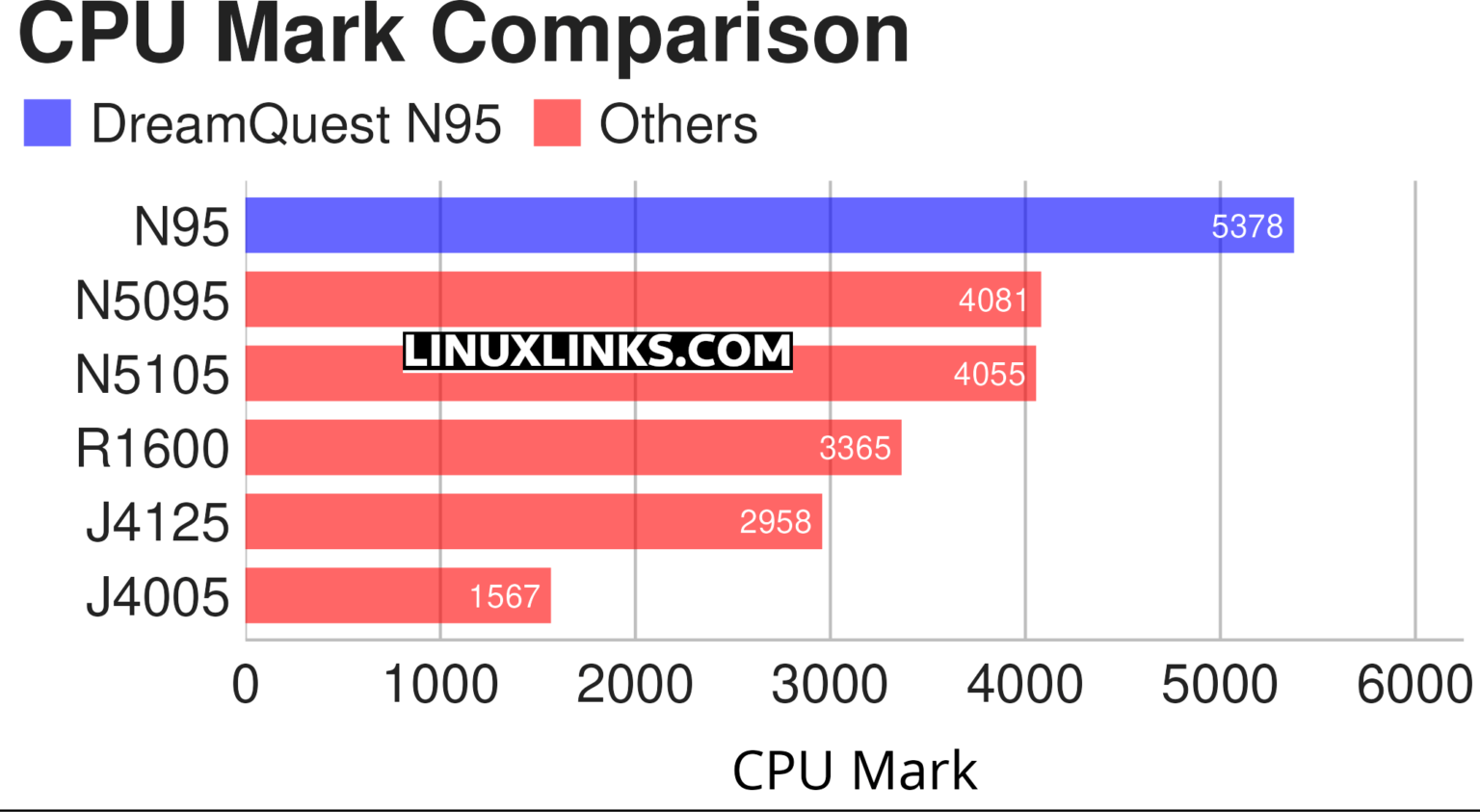 DreamQuest N95 Mini PC Running Linux: Introduction - Page 2 of 2 - LinuxLinks