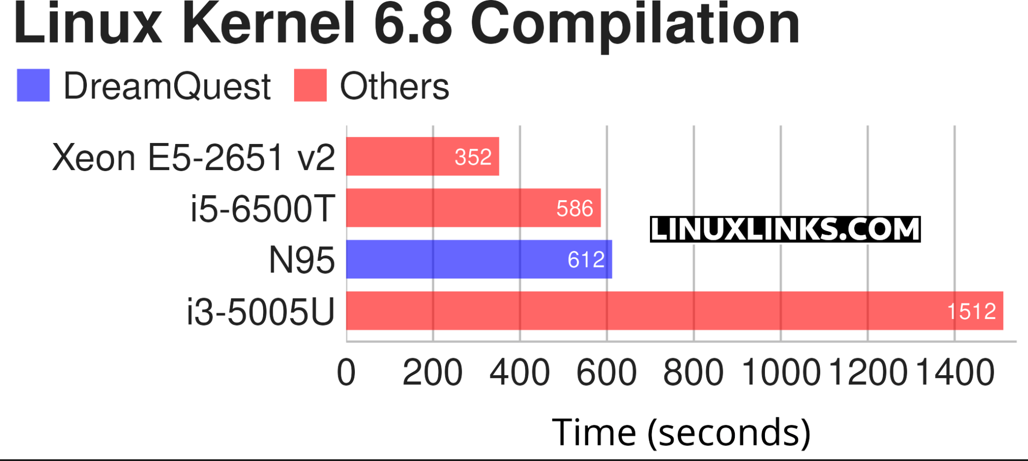 DreamQuest N95 Mini PC Running Linux: Benchmarks - LinuxLinks
