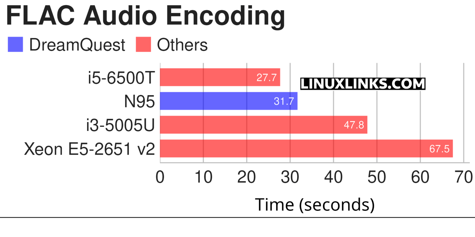 DreamQuest N95 Mini PC Running Linux: Benchmarks - LinuxLinks