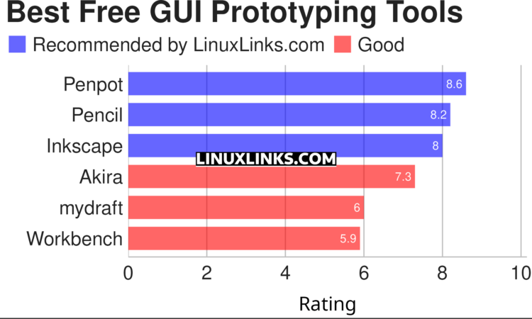 6 Best Free And Open Source Gui Prototyping Tools Linuxlinks