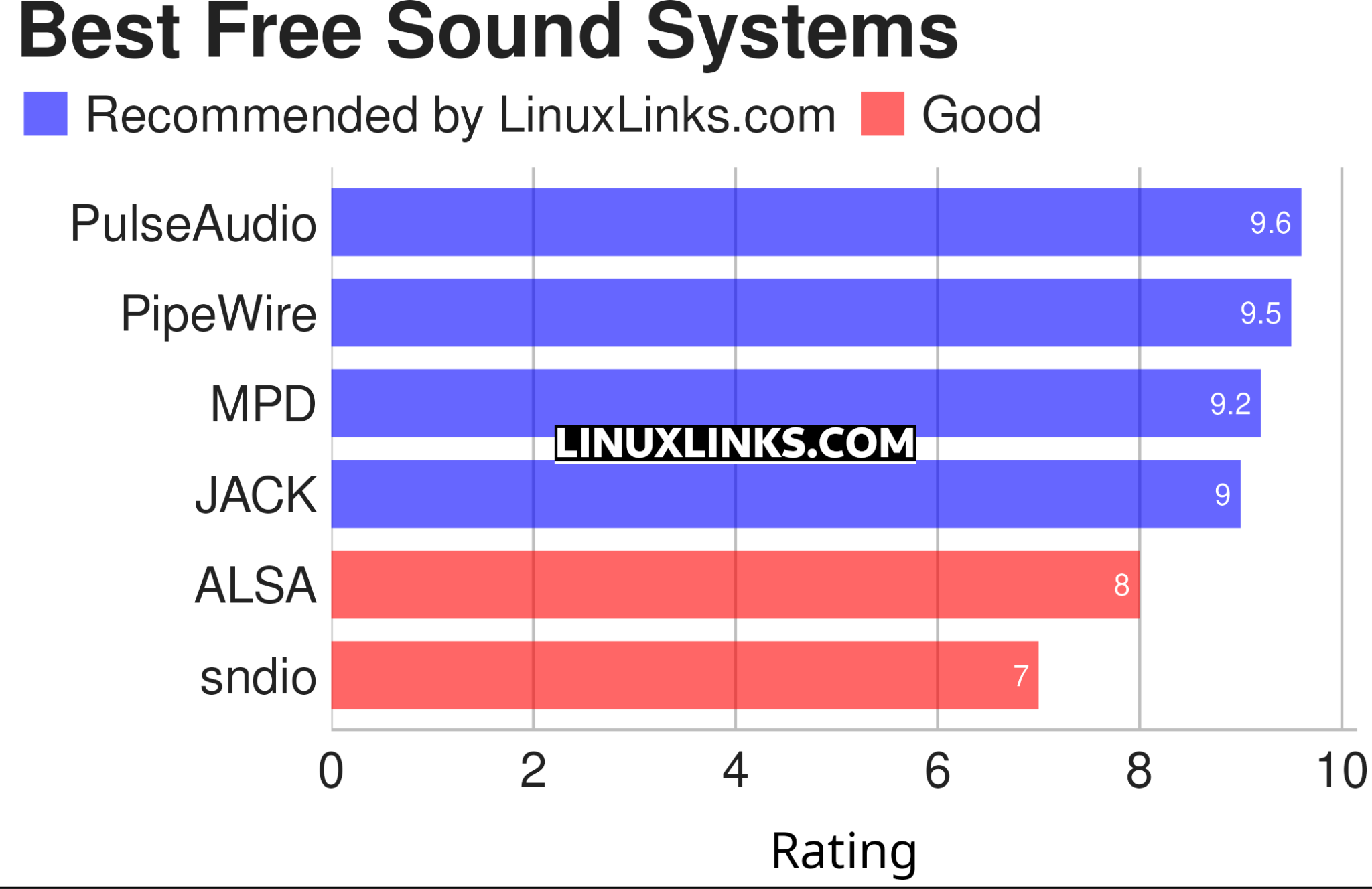 6 Best Free and Open Source Sound Systems - LinuxLinks
