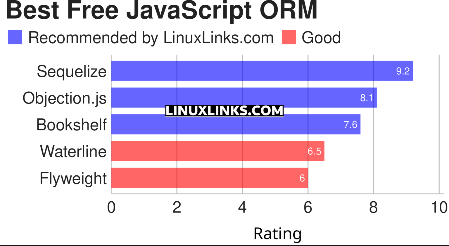 5 Best Free And Open Source Javascript Object Relational Mapping