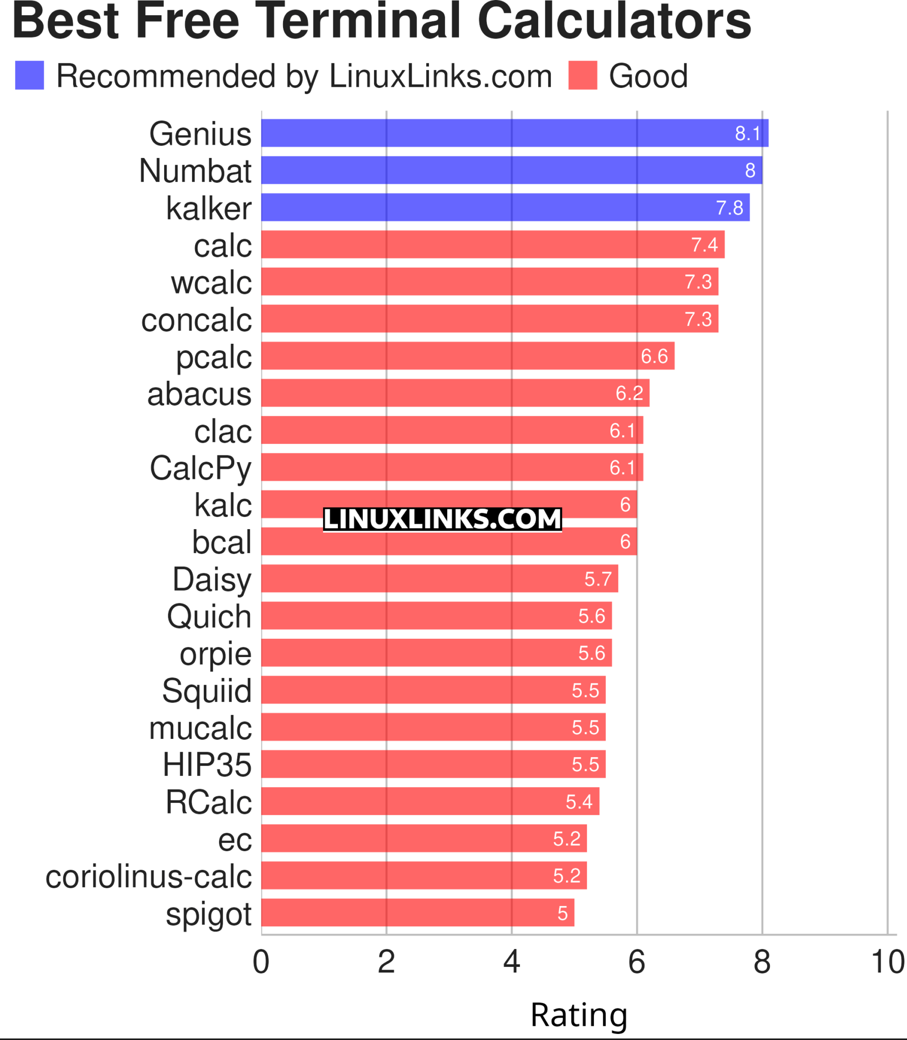 22 Best Free and Open Source Terminal-Based Linux Calculators - LinuxLinks