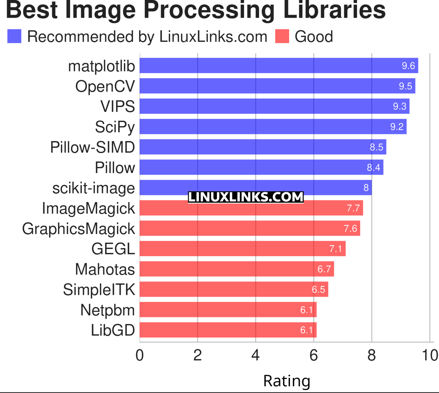 14 Best Free and Open Source Image Processing Libraries - LinuxLinks