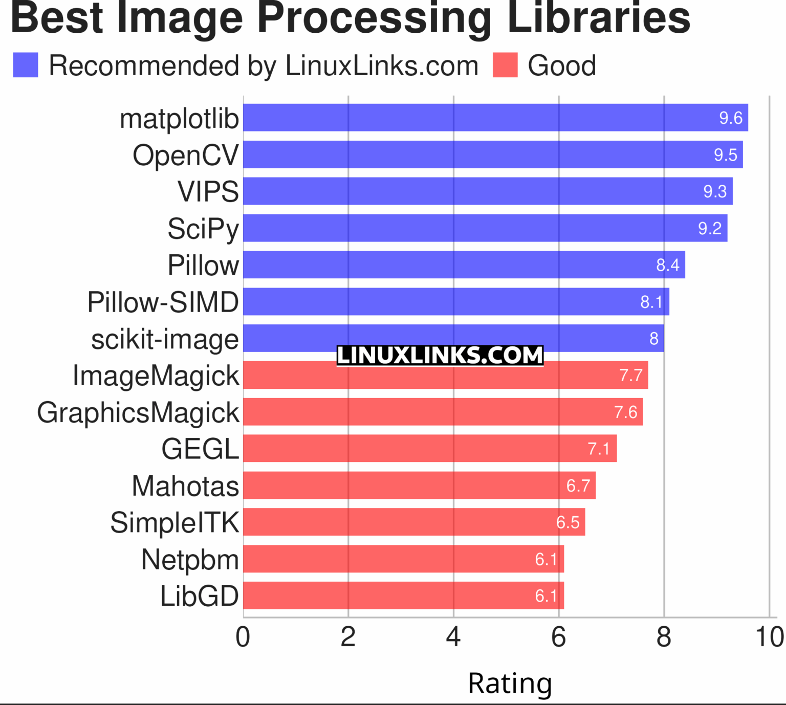 14 Best Free and Open Source Image Processing Libraries - LinuxLinks