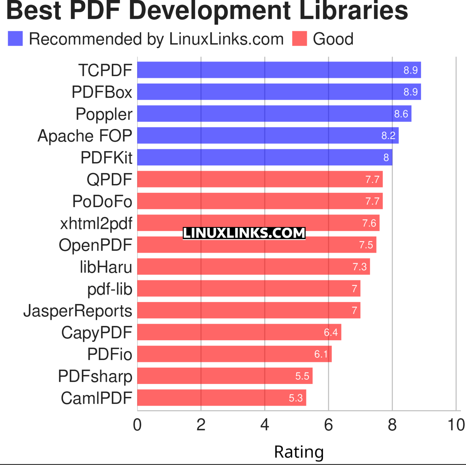 16 Best Free and Open Source PDF Development Libraries - LinuxLinks