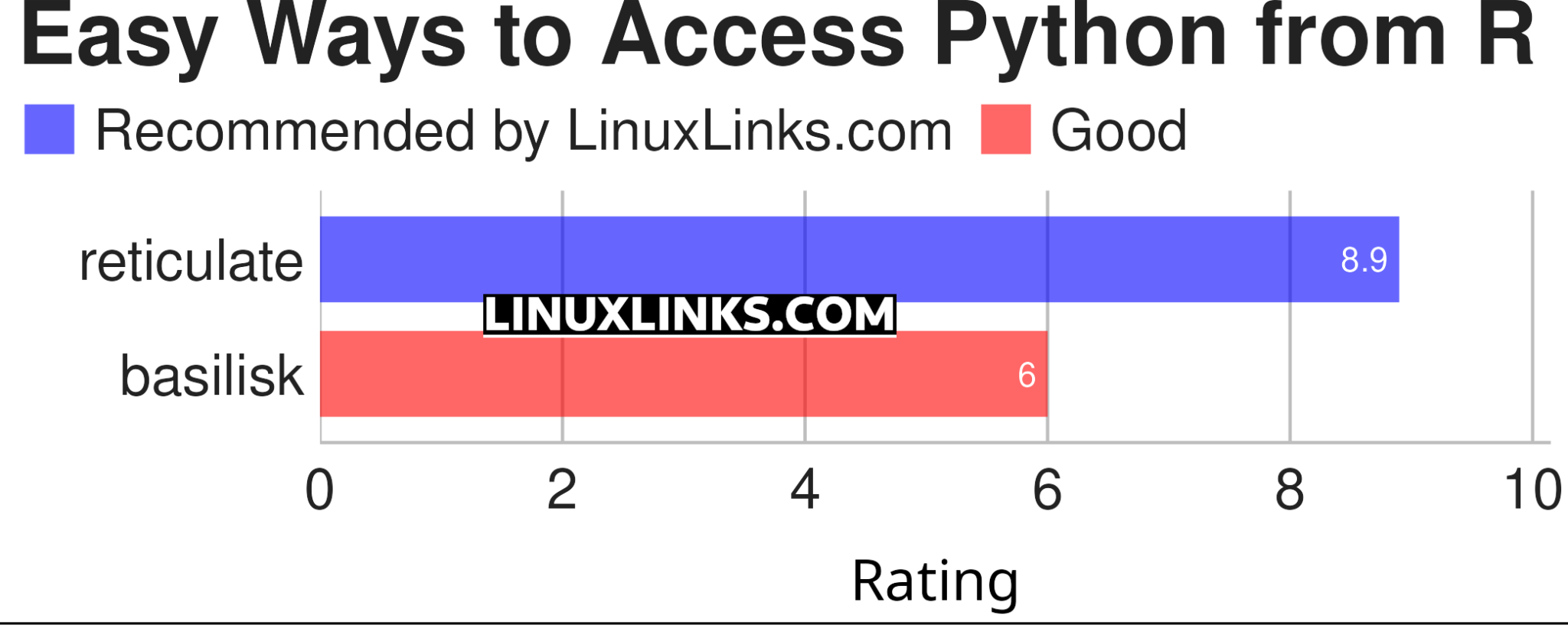 2 Easy Ways to Access Python from R - LinuxLinks