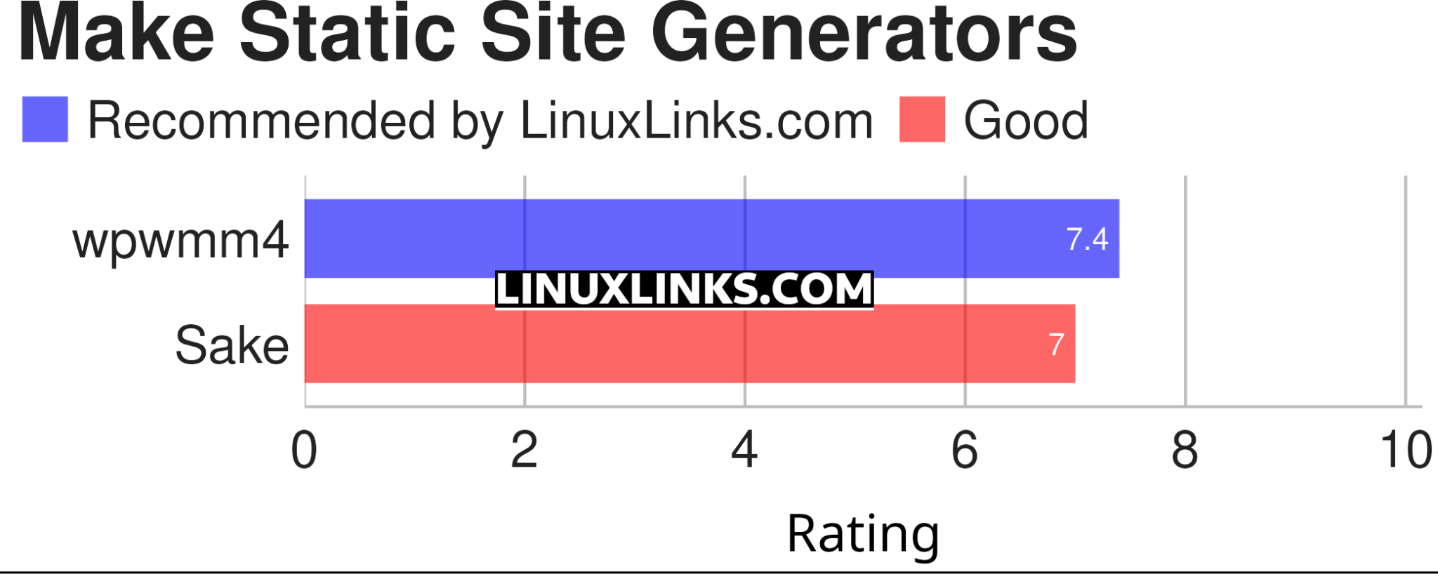 2 Useful Free and Open Source Make Static Site Generators - LinuxLinks