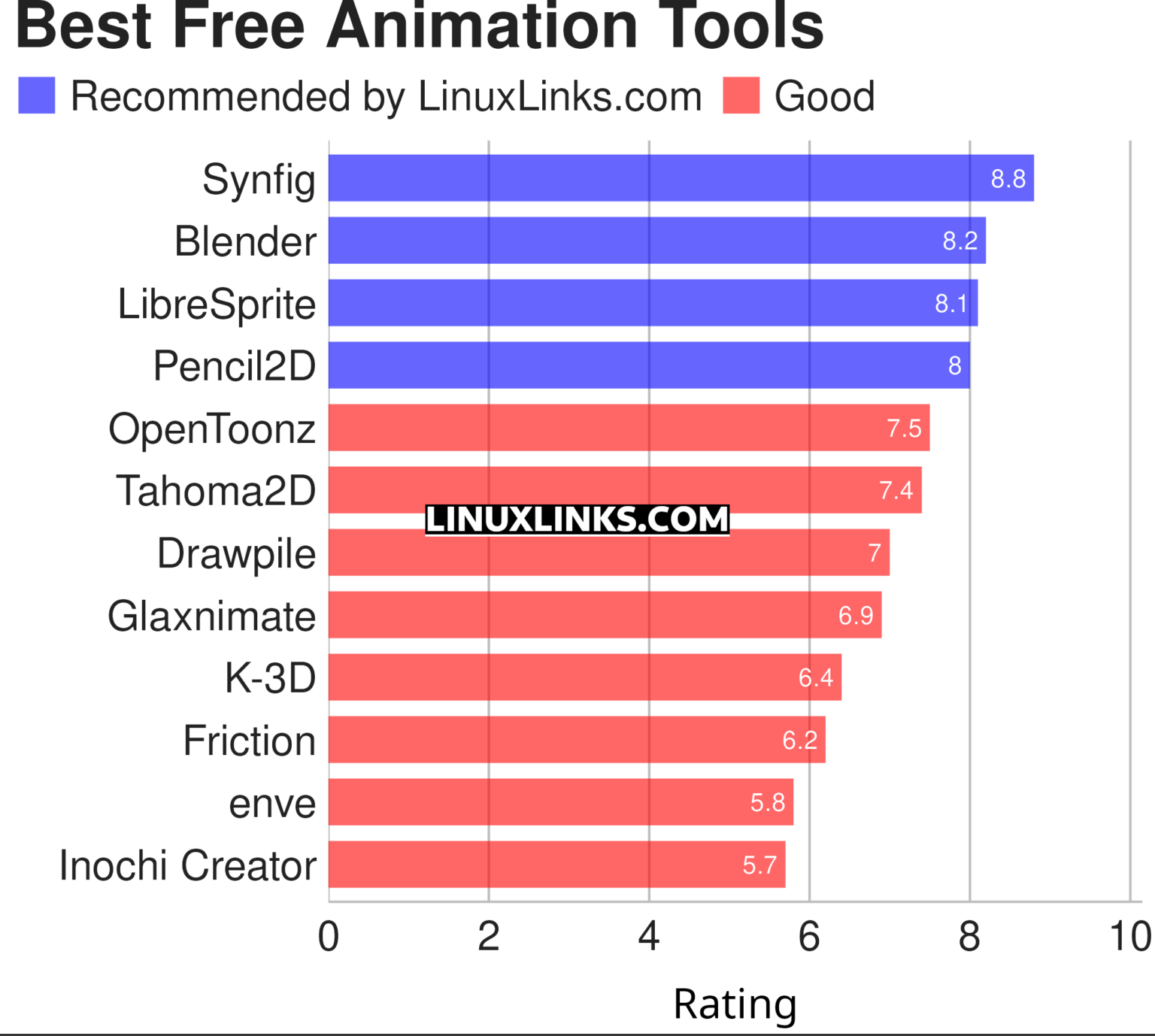 12 Best Free and Open Source Animation Tools - LinuxLinks