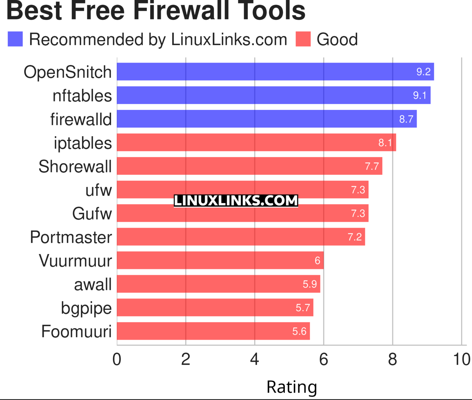 12 Best Free and Open Source Firewall Tools - LinuxLinks
