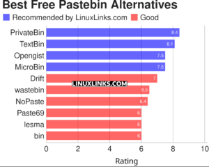 10 Best Free and Open Source Self-Hosted Pastebin Alternatives - LinuxLinks