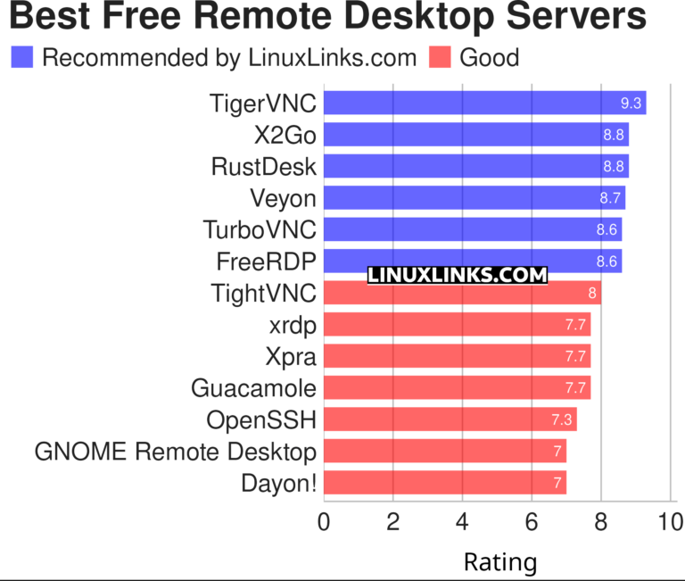 13 Best Free and Open Source Remote Desktop Servers - LinuxLinks
