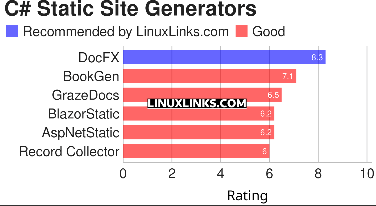 6 Best Free and Open Source C# Static Site Generators - LinuxLinks