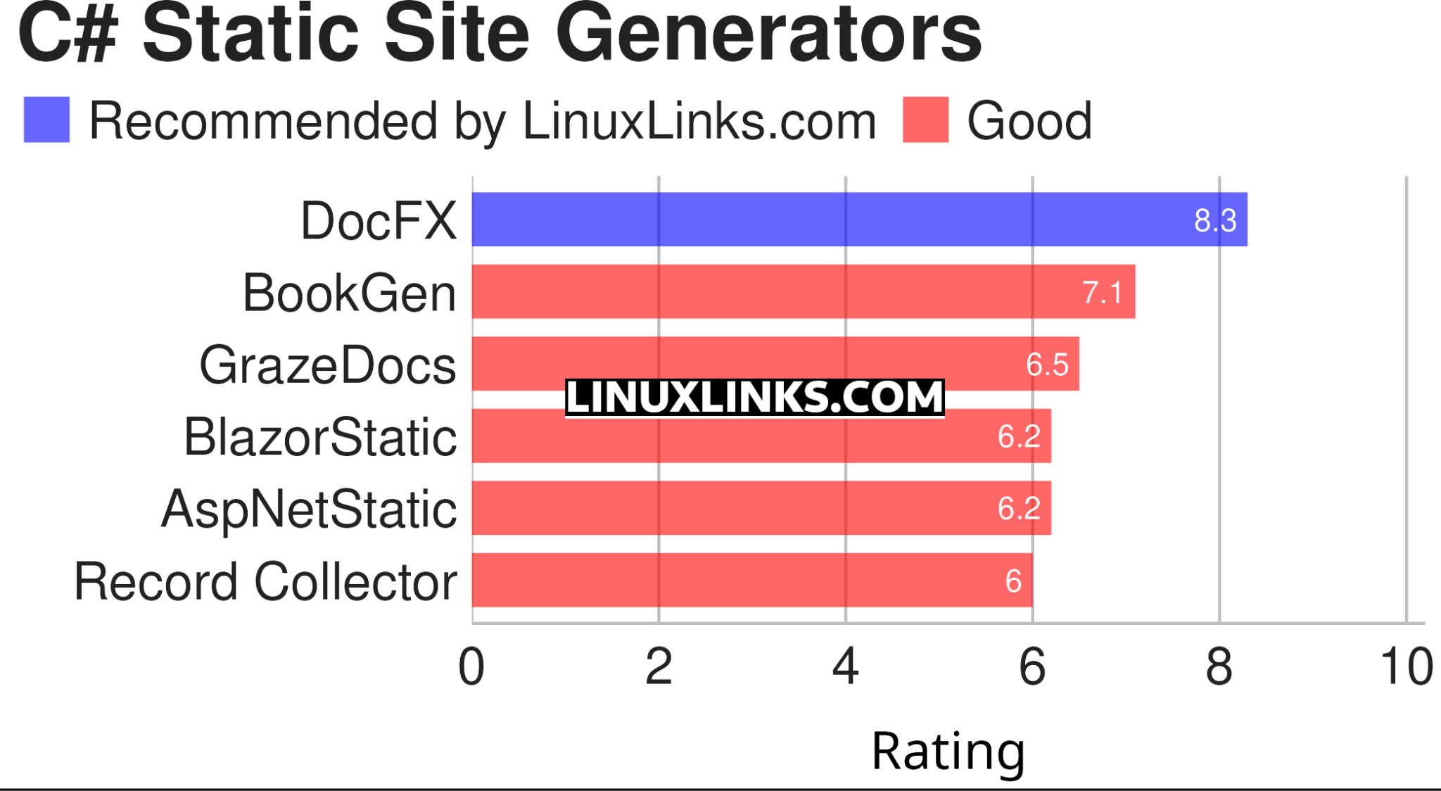 6 Best Free and Open Source C# Static Site Generators - LinuxLinks