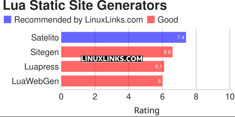 4 Best Free and Open Source Lua Static Site Generators - LinuxLinks