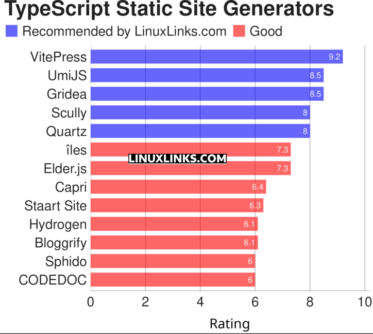 13 Best Free And Open Source Typescript Static Site Generators Linuxlinks