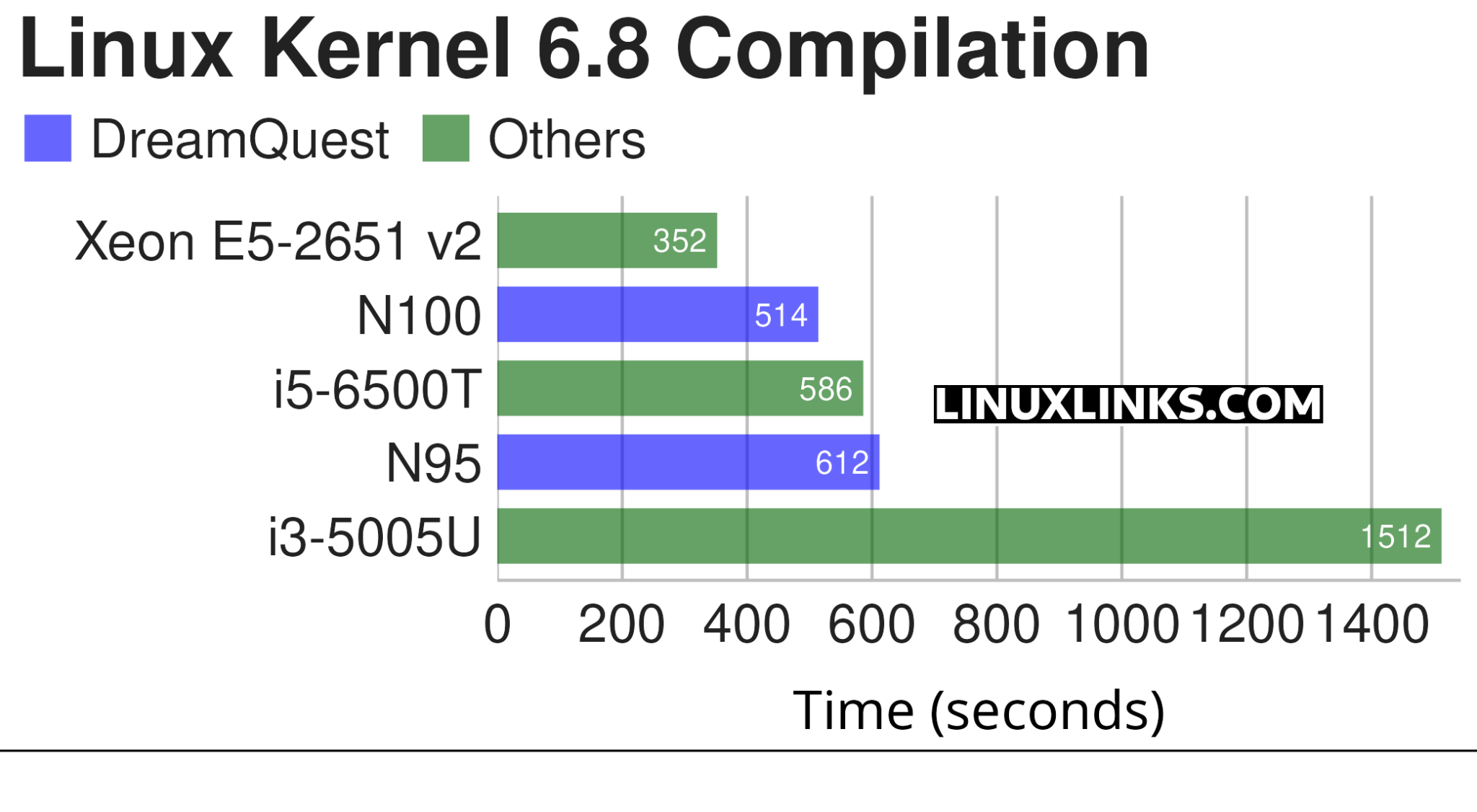 DreamQuest N100 Mini PC Running Linux: Benchmarks - LinuxLinks