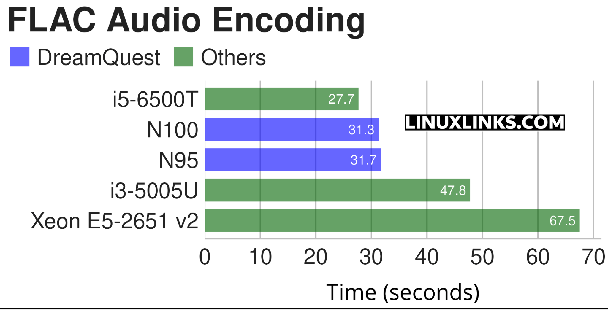 DreamQuest N100 Mini PC Running Linux: Benchmarks - LinuxLinks