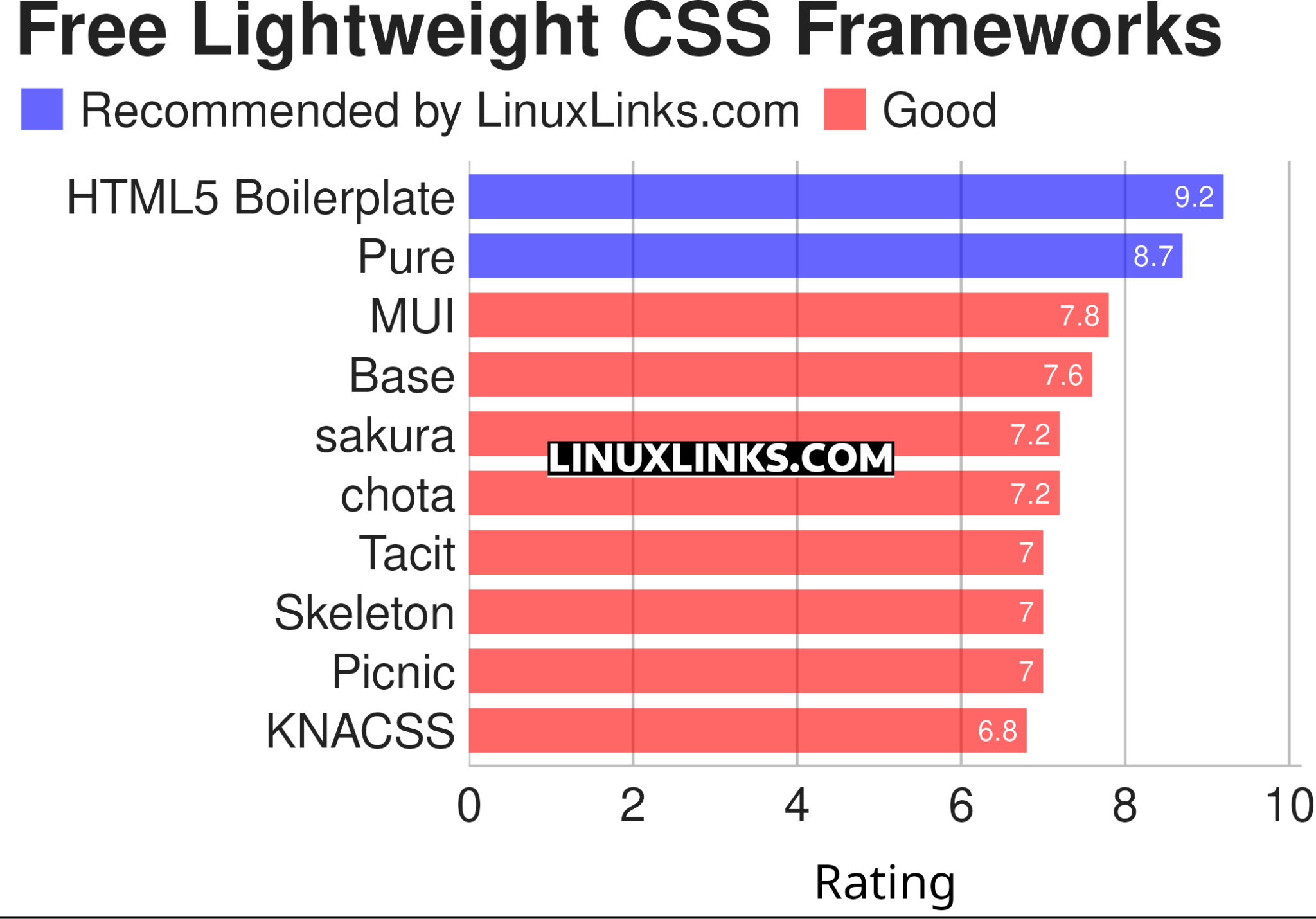 10 Best Free and Open Source Lightweight Front-End Frameworks - LinuxLinks