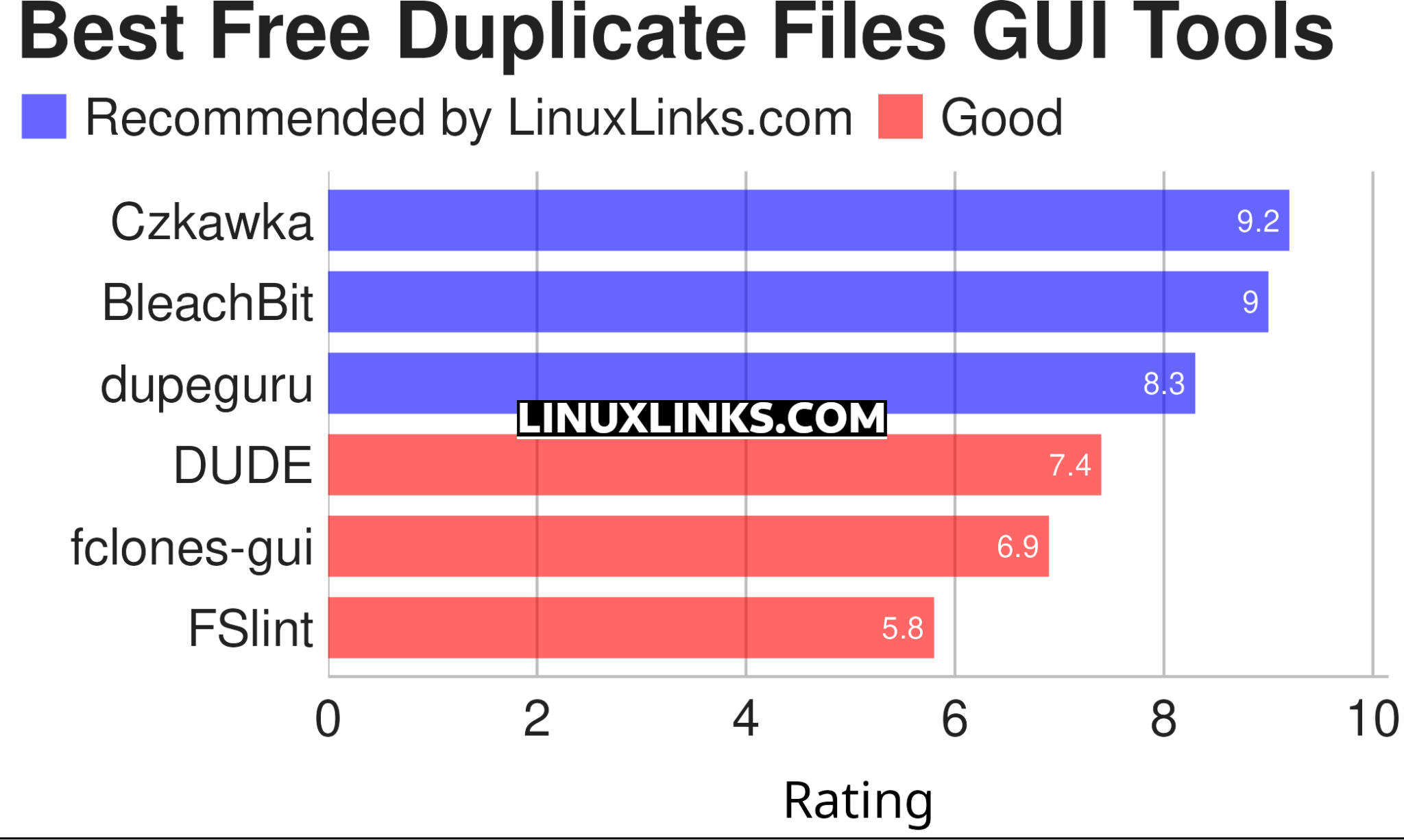 6 Best Free GUI Tools to Find and Delete Duplicate Files - LinuxLinks