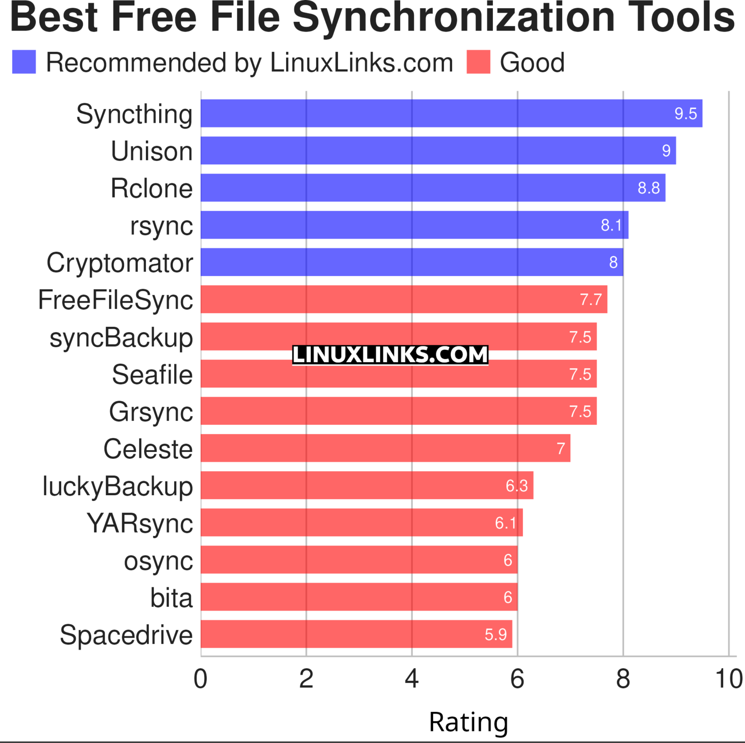 15 Best Free And Open Source File Synchronization Tools Linuxlinks