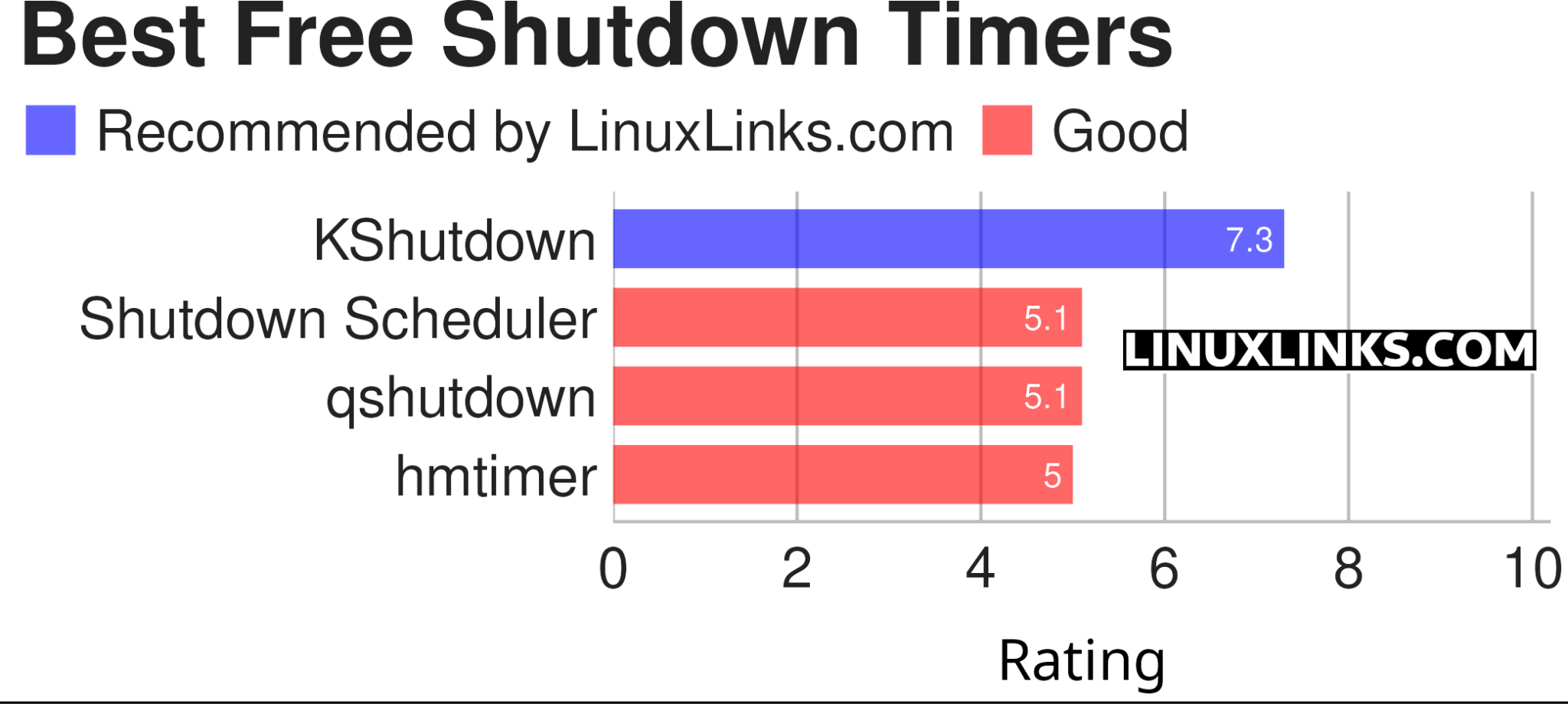 4 Best Free and Open Source Shutdown Timers - LinuxLinks