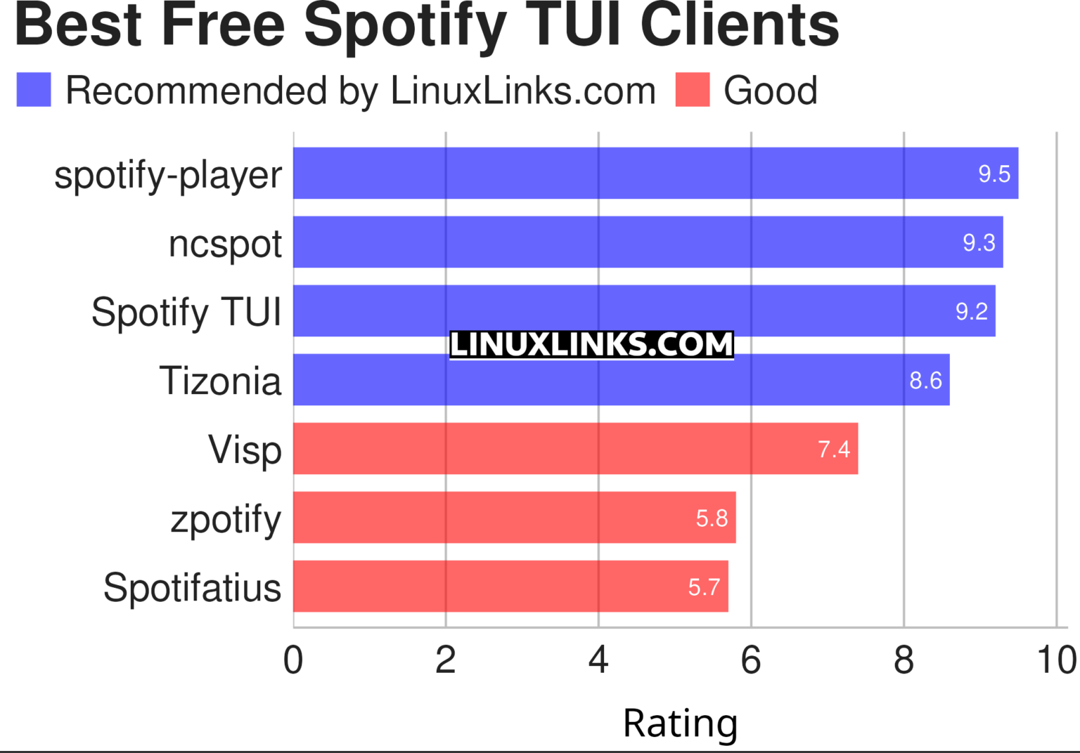 7 Best Free and Open Source Text-Based Spotify Clients - LinuxLinks