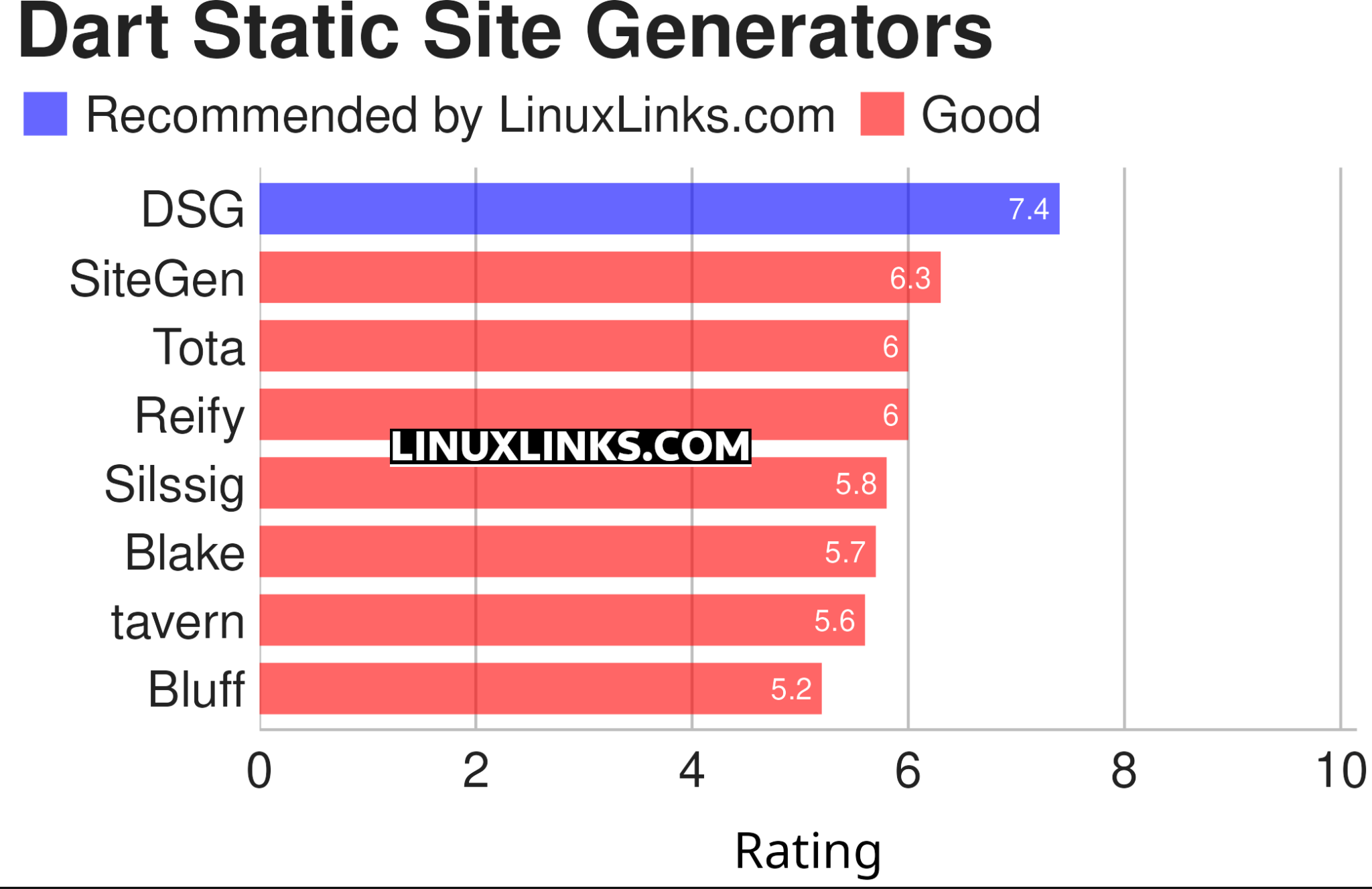 8 Best Free and Open Source Dart Static Site Generators - LinuxLinks
