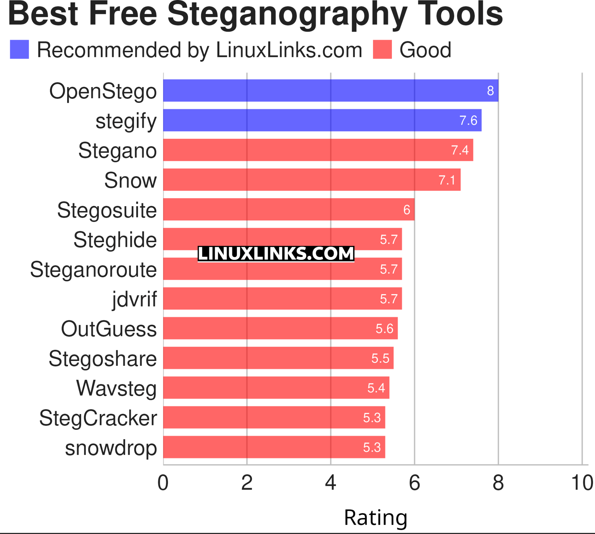 13 Best Free and Open Source Steganography Tools - LinuxLinks