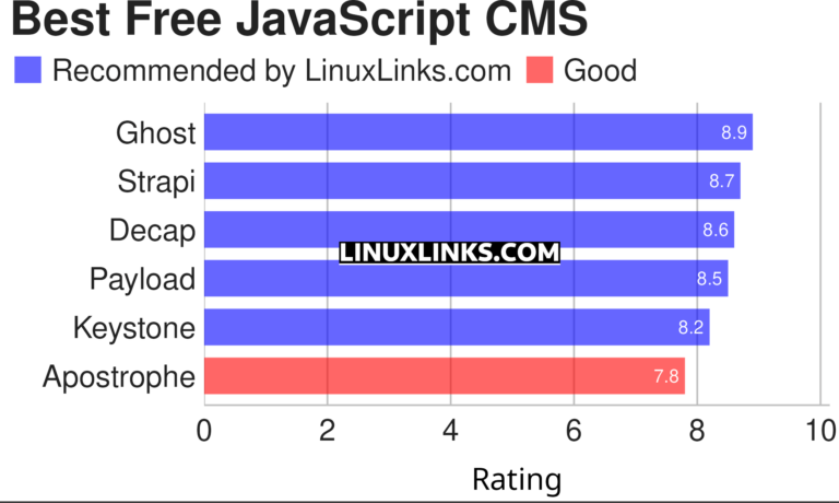 6 Best Free and Open Source JavaScript-Based Web Content Management Systems - LinuxLinks