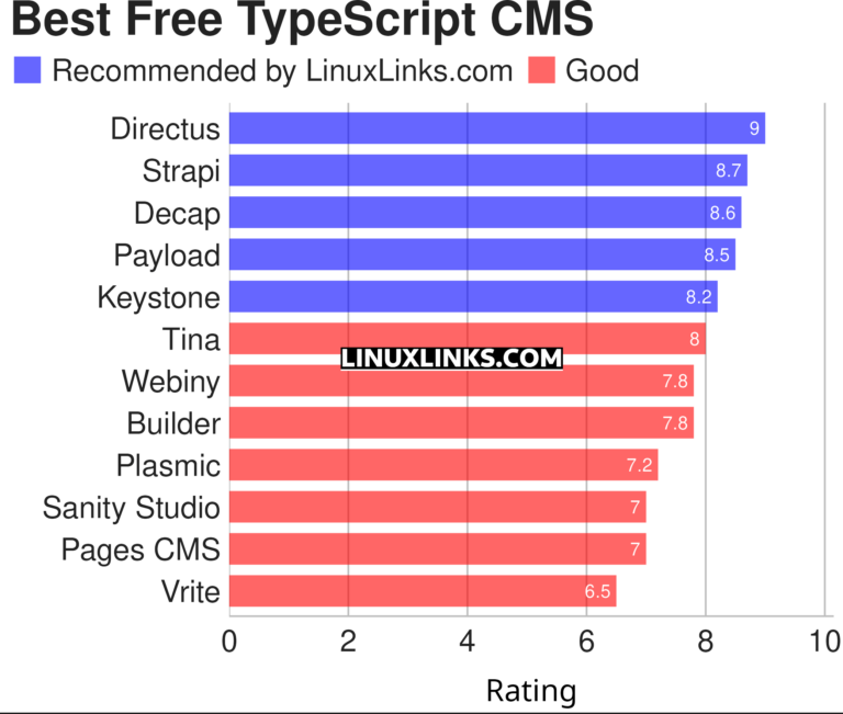 12 Best Free and Open Source TypeScript-Based Web Content Management Systems - LinuxLinks