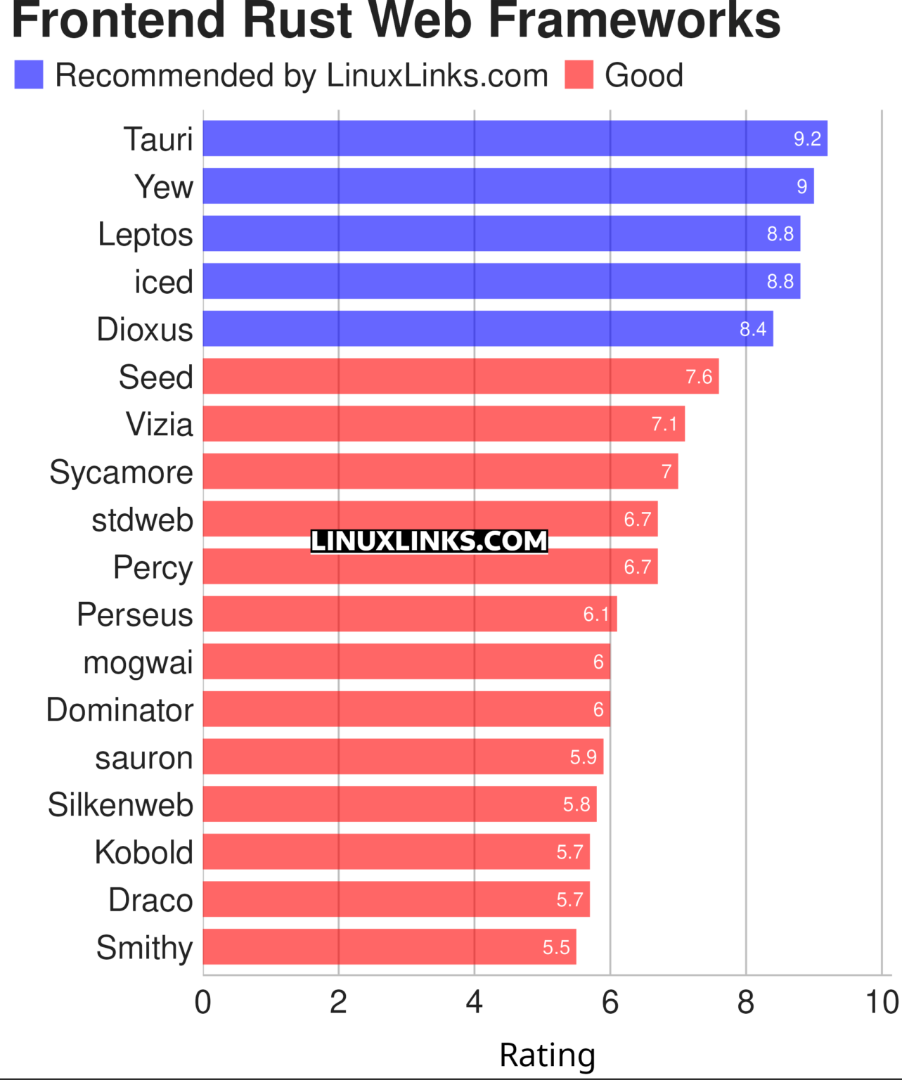 18 Top Free And Open Source Rust Frontend Web Frameworks Linuxlinks