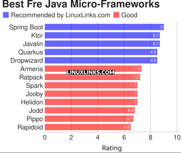 13 Best Free and Open Source Java Micro-Frameworks - LinuxLinks
