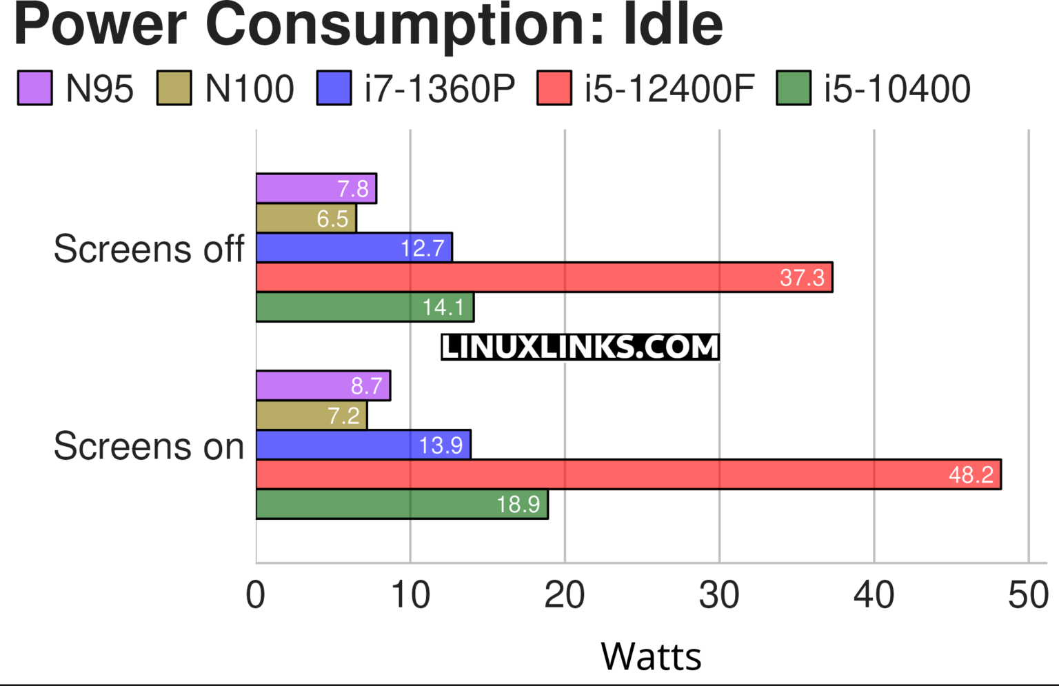 DreamQuest N100 Mini PC Running Linux: Power Consumption - LinuxLinks