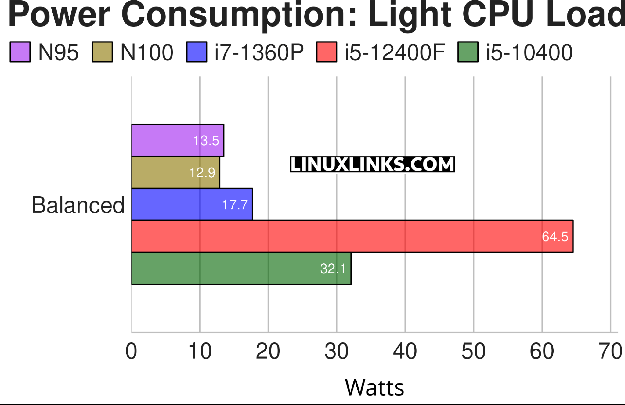 DreamQuest N100 Mini PC Running Linux: Power Consumption - Page 2 of 4 - LinuxLinks