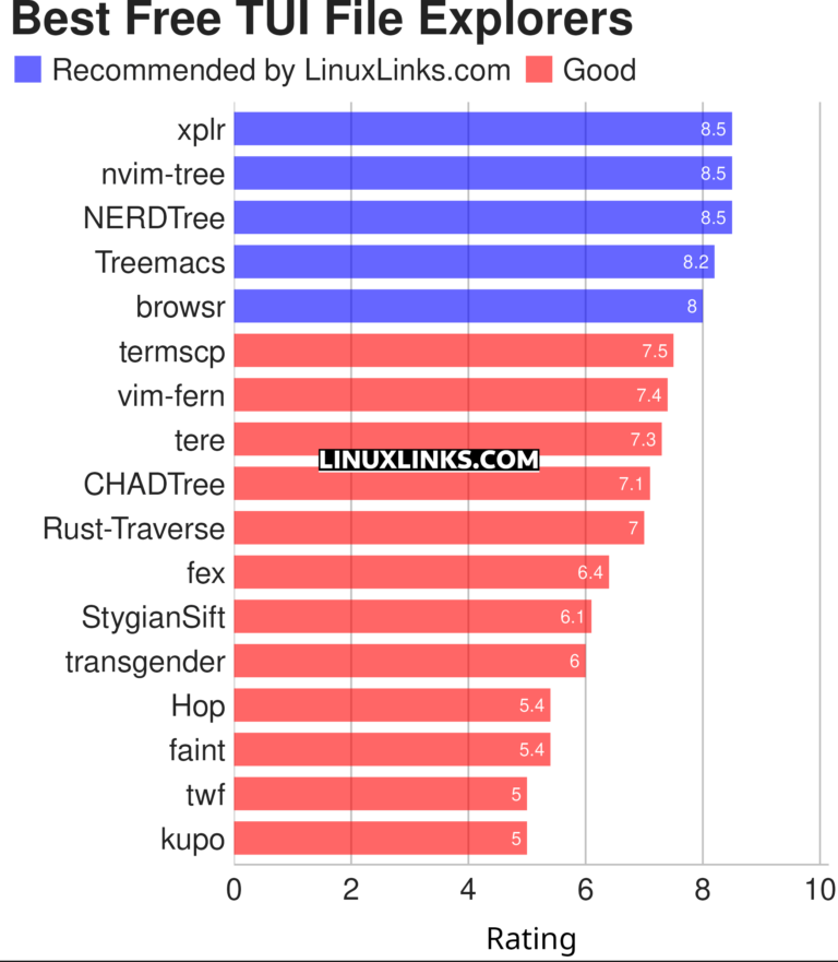 17 Best Free and Open Source Linux TUI File Explorers - LinuxLinks