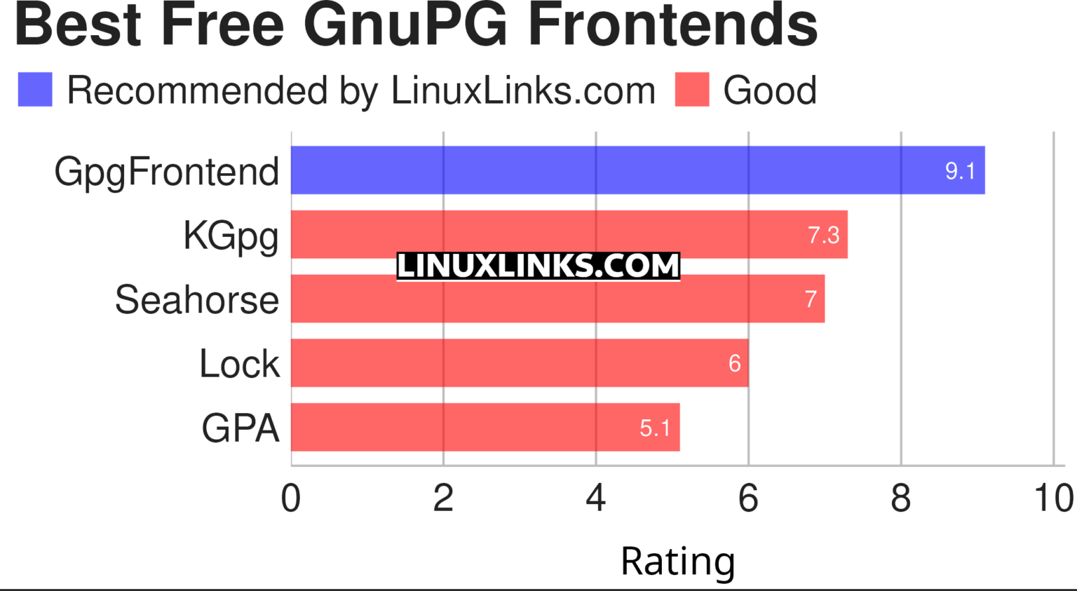 5 Best Free and Open Source Frontends for GnuPG - LinuxLinks