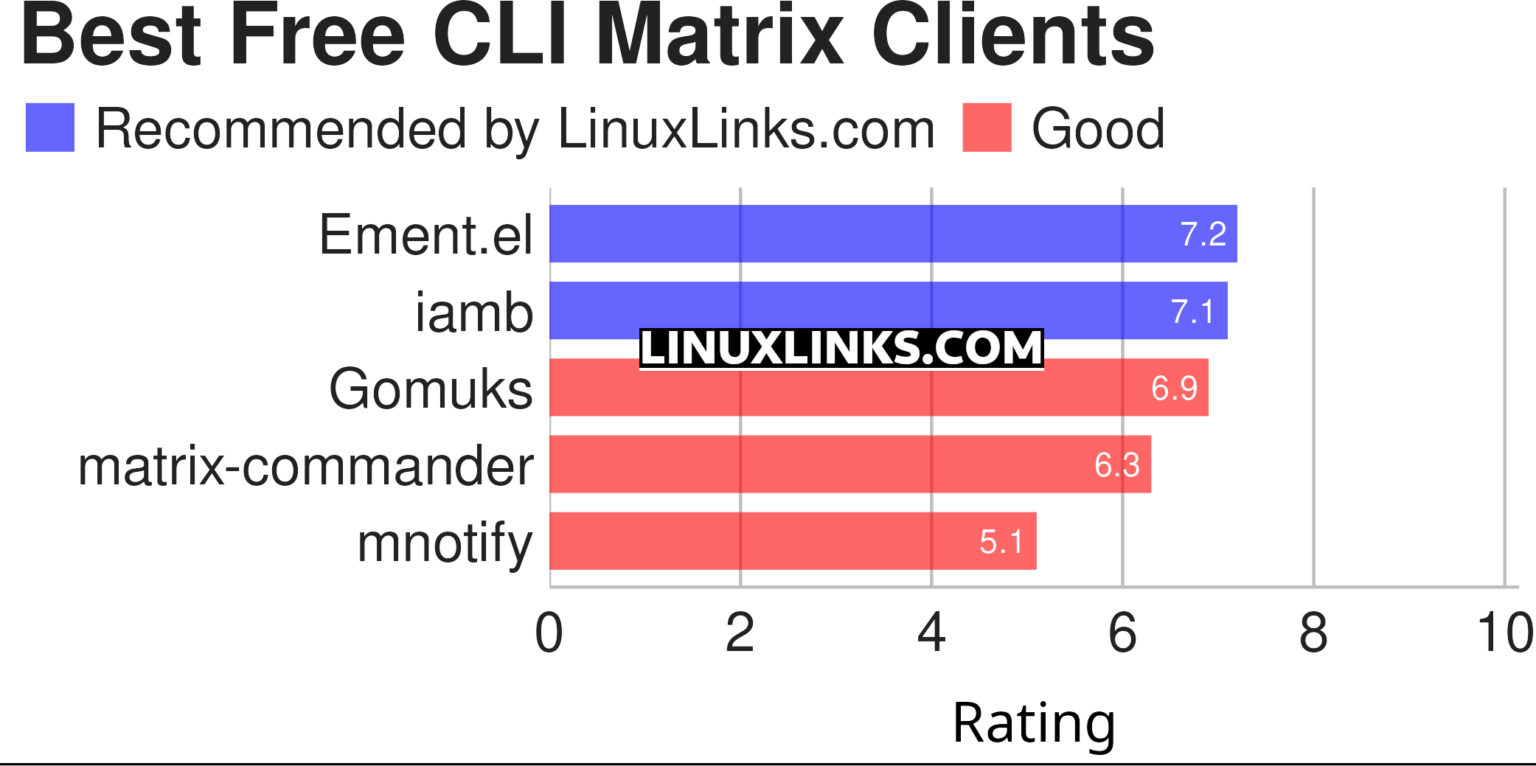 5 Best Free and Open Source Terminal-Based Matrix Clients - LinuxLinks