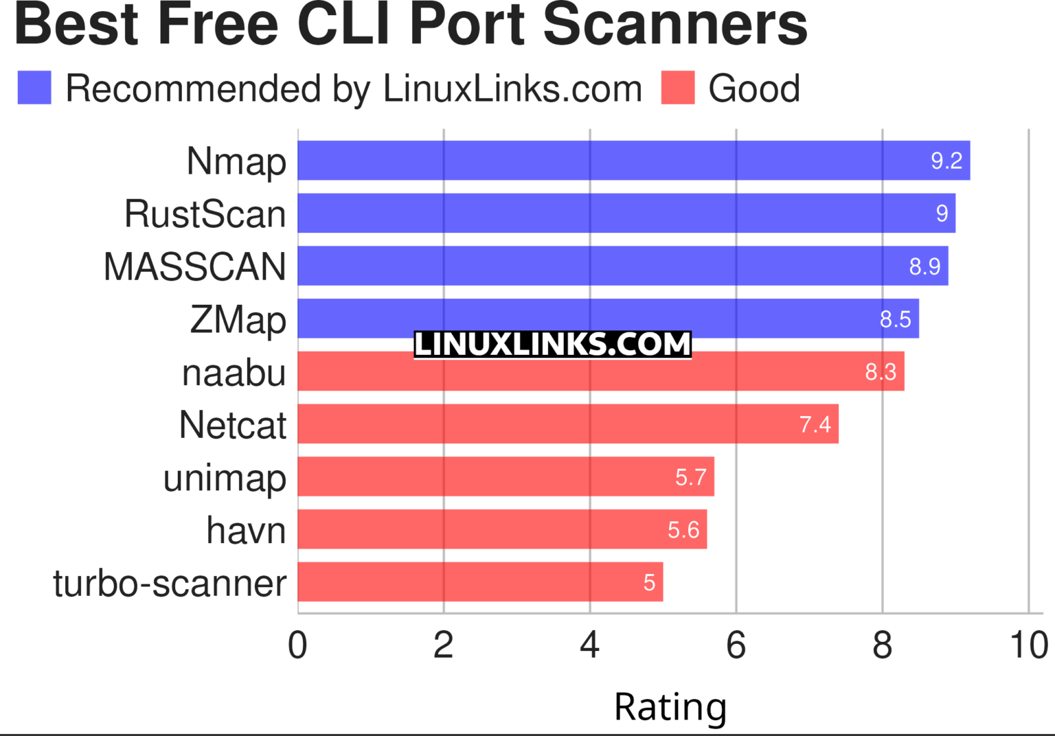 9 Best Free and Open Source Linux Terminal-Based Port Scanners - LinuxLinks
