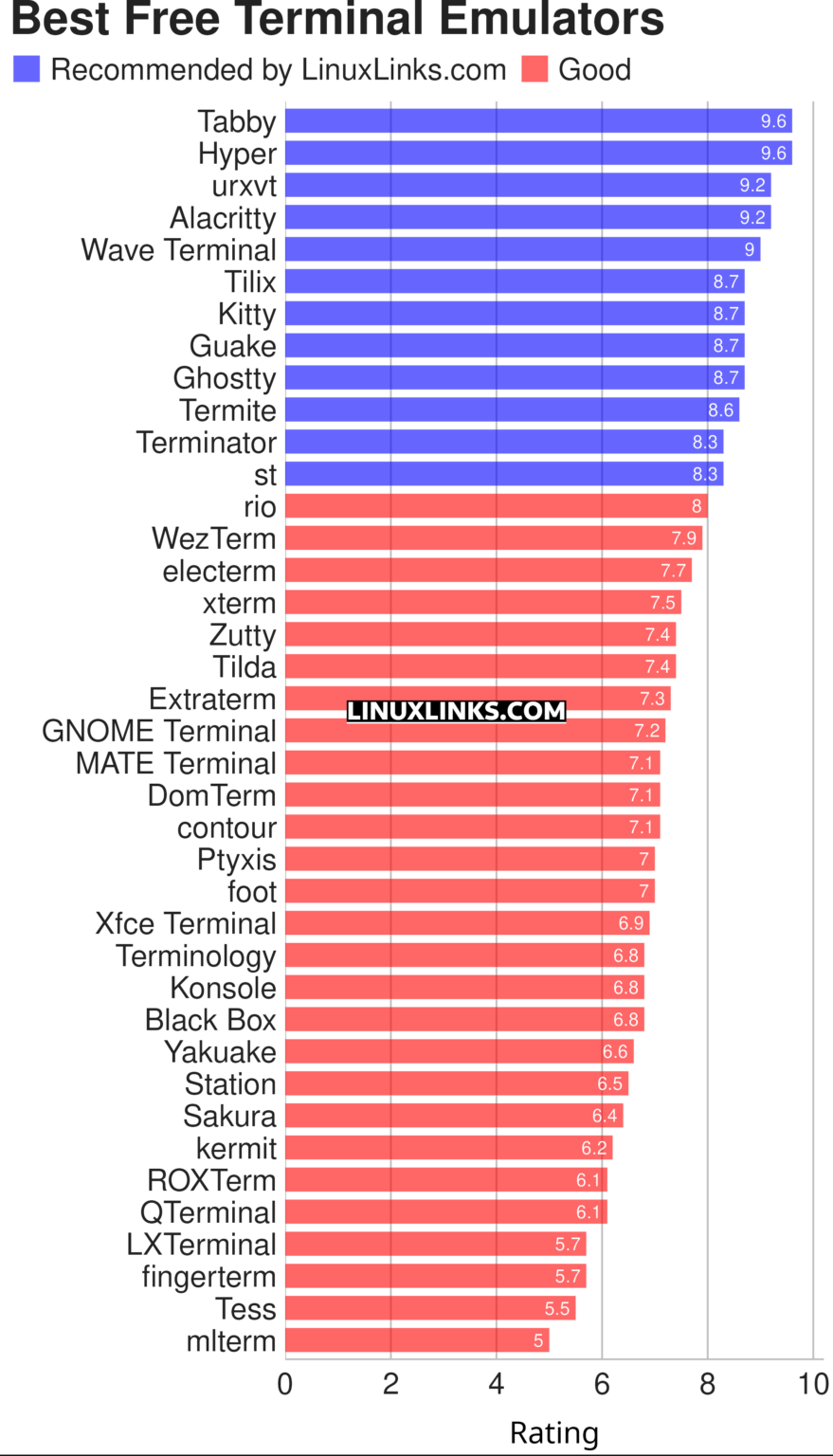39 Best Free and Open Source Linux Terminal Emulators - LinuxLinks