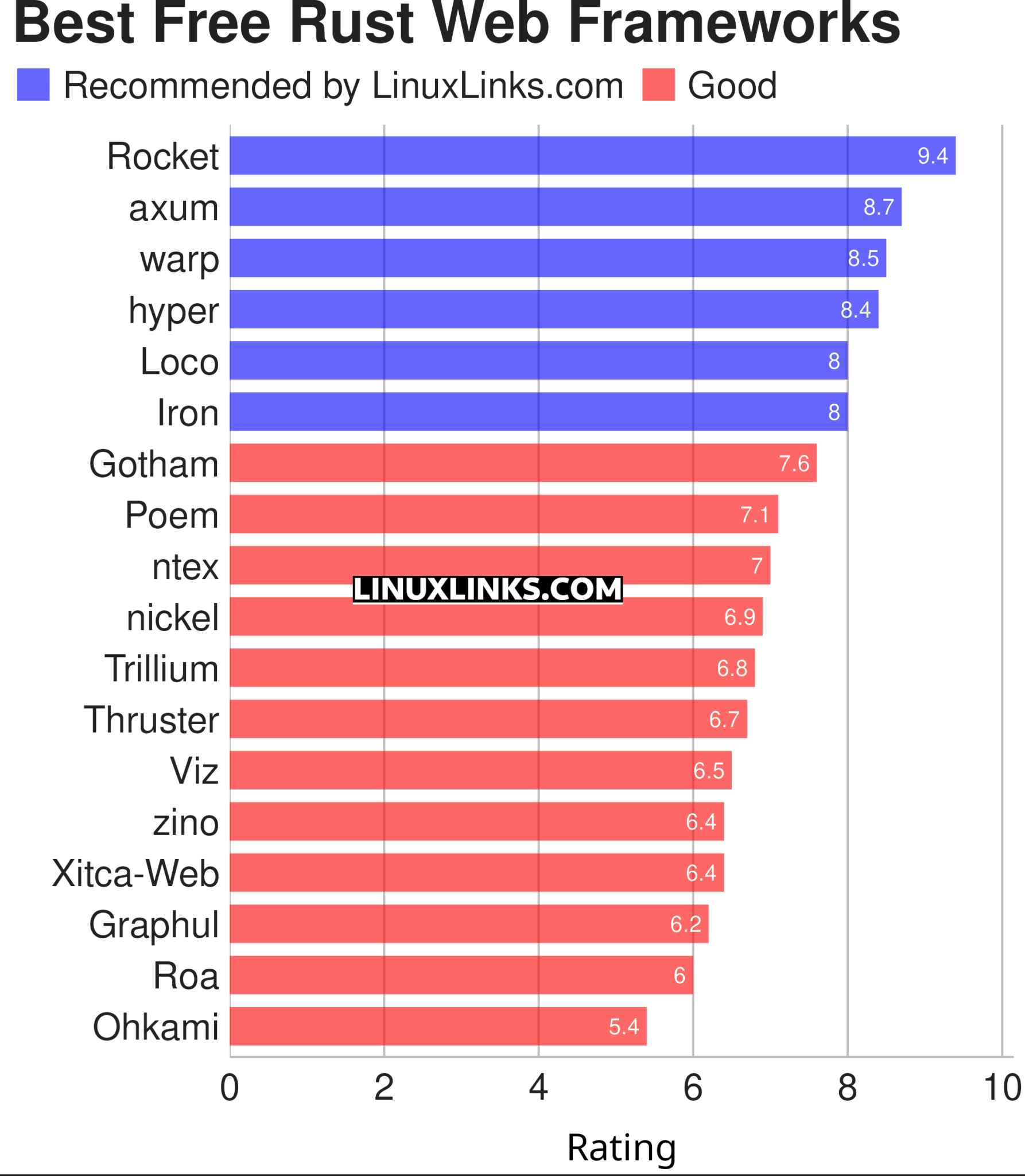 18 Top Free and Open Source Rust Web Frameworks - LinuxLinks