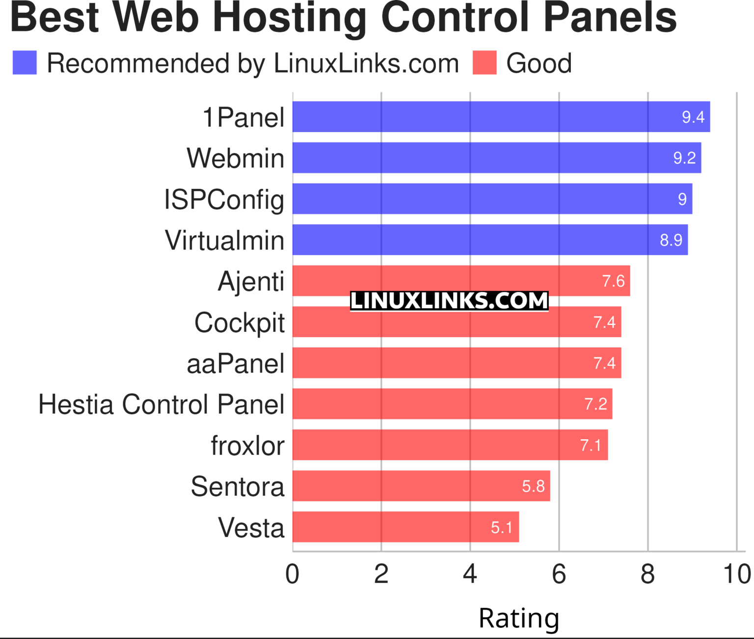 11 Best Free and Open Source Web Hosting Control Panels - LinuxLinks