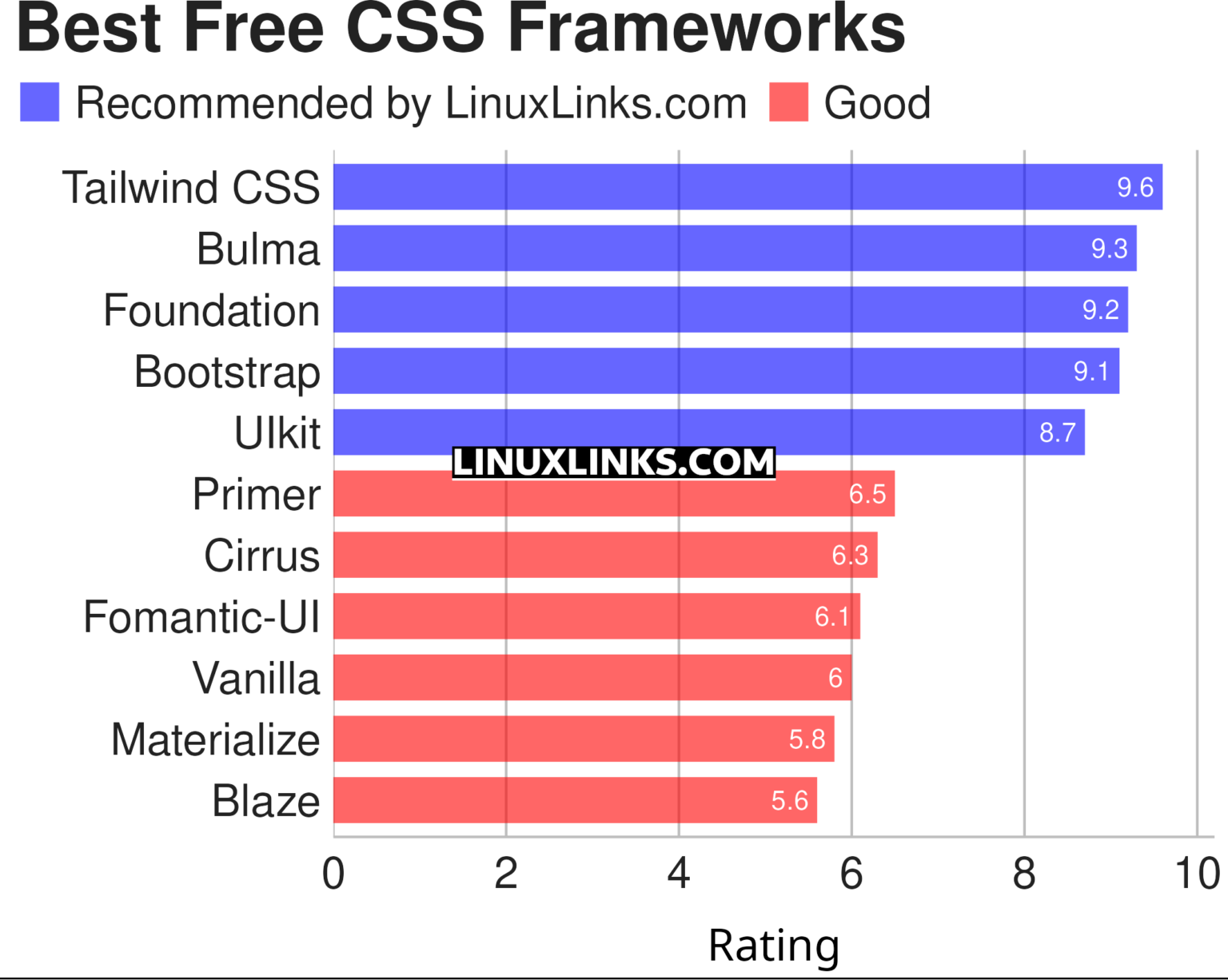 11 Best Free and Open Source CSS Front-End Frameworks - LinuxLinks